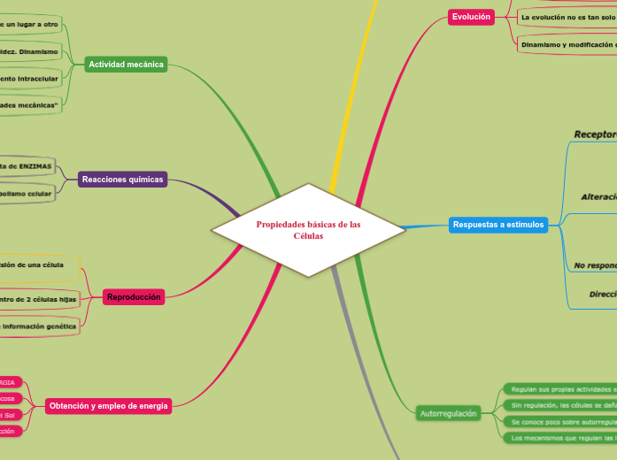 Propiedades básicas de las Células - Mind Map